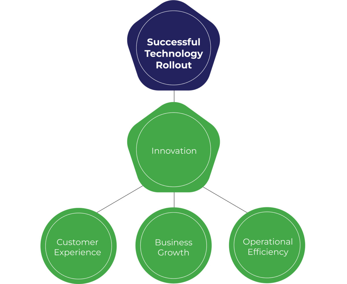 Drive Growth with a Successful Technology Rollout Plan