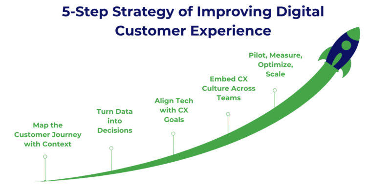 Guide to Digital Customer Experience Strategy - 2025