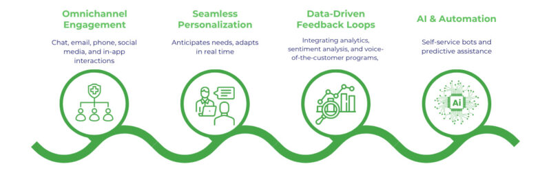 Guide to Digital Customer Experience Strategy - 2025