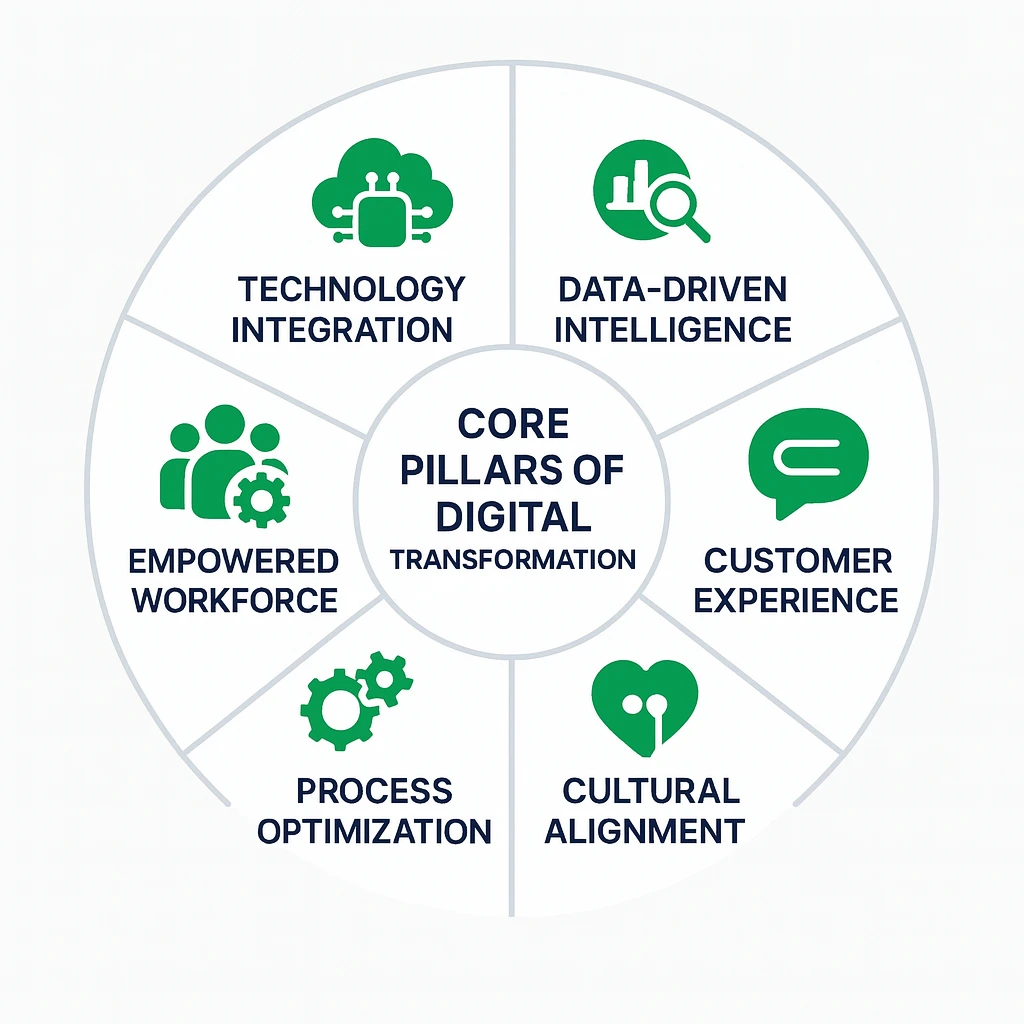 What Is Digital Transformation? Strategy, Trends & Benefits