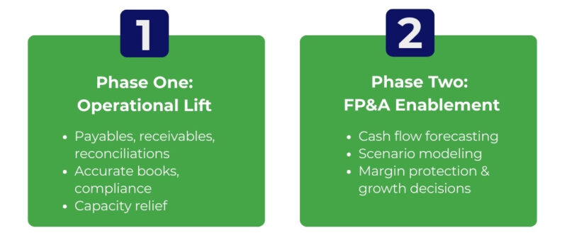 Scaling Outsourced Finance & Accounting into FP&A