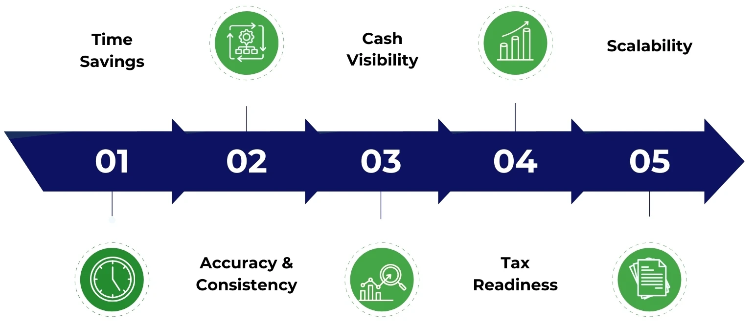 Bookkeeping Services for Small Business: Costs & What’s Included ...