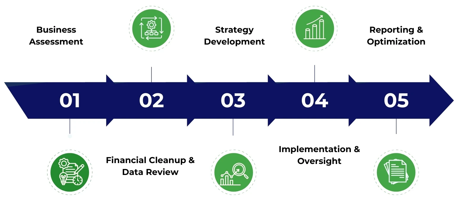 CFO Services for Small Business - Premier NX